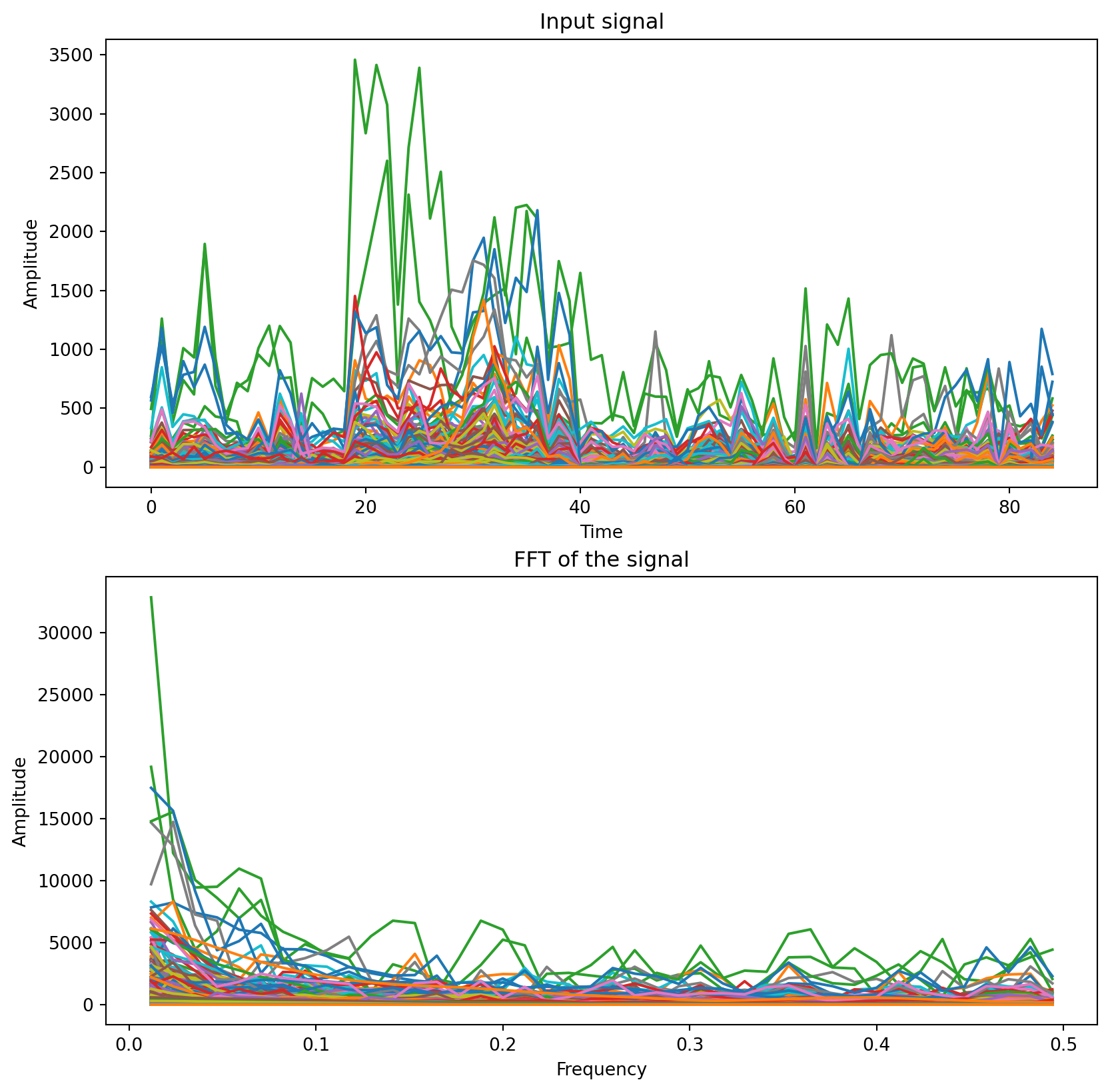 Activated Sludge Model Fourier Transform