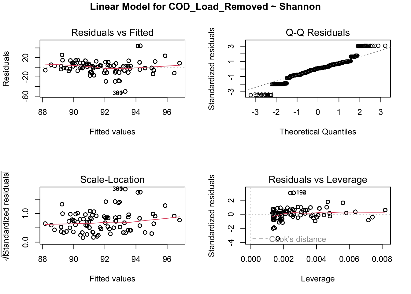 Activated Sludge Model – linear_regressions