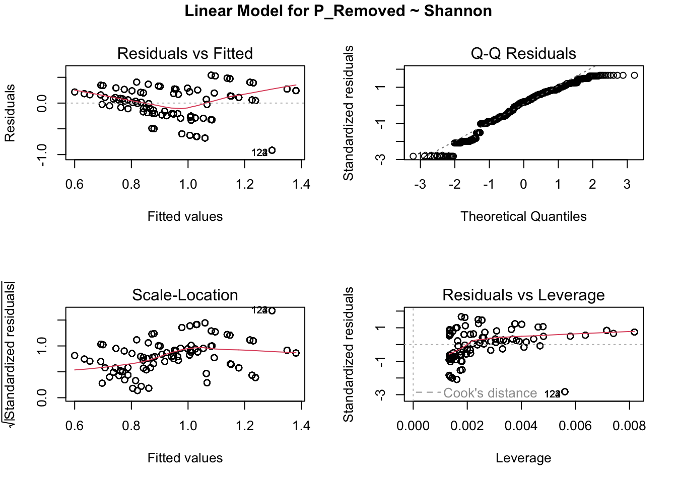 Activated Sludge Model – linear_regressions