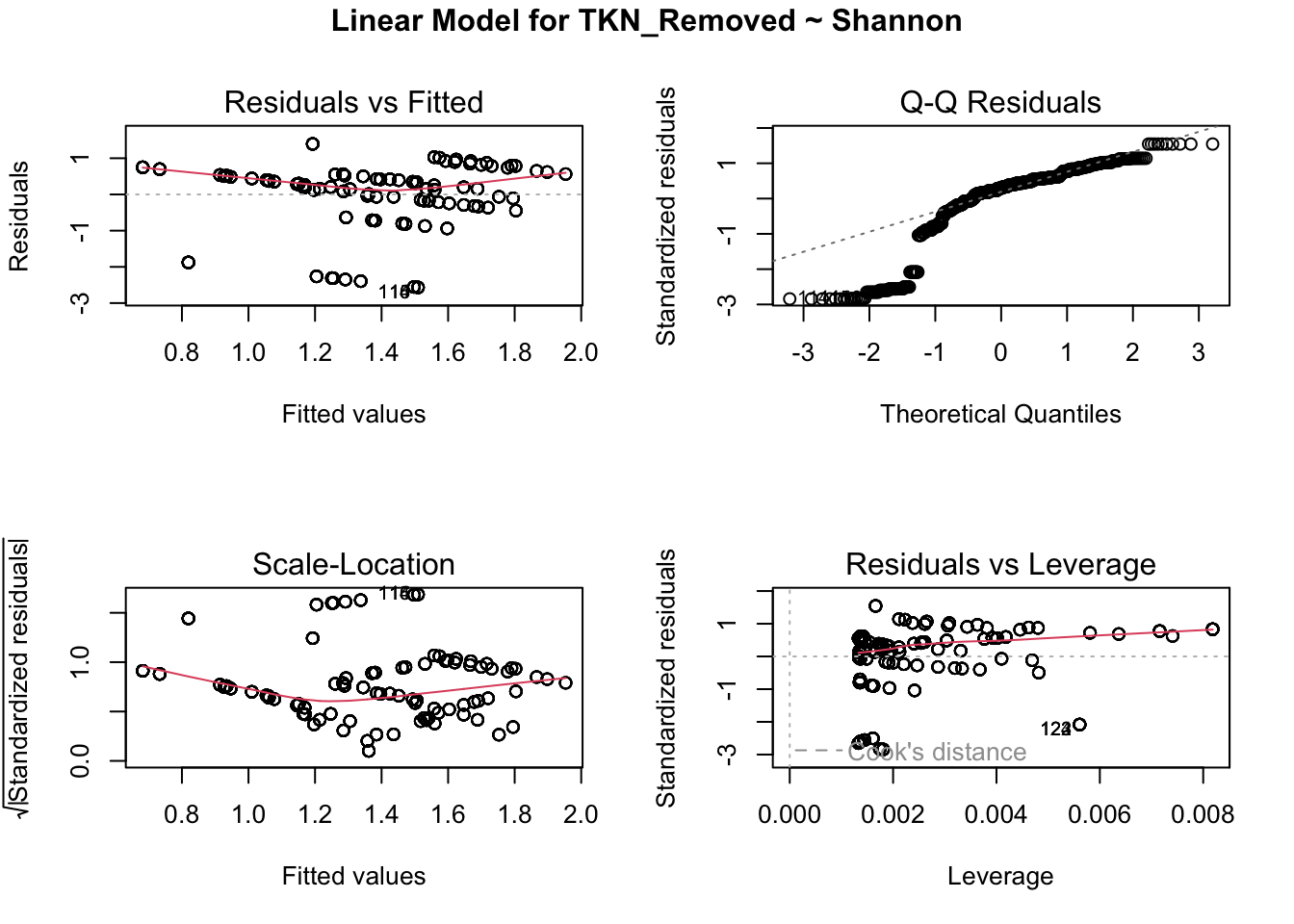 Activated Sludge Model – linear_regressions