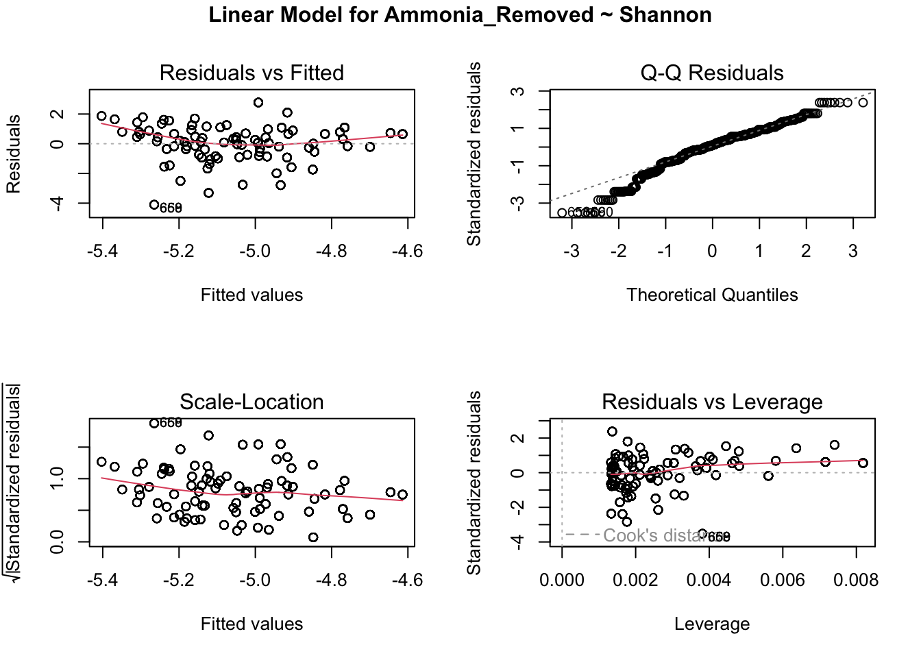 Activated Sludge Model – linear_regressions