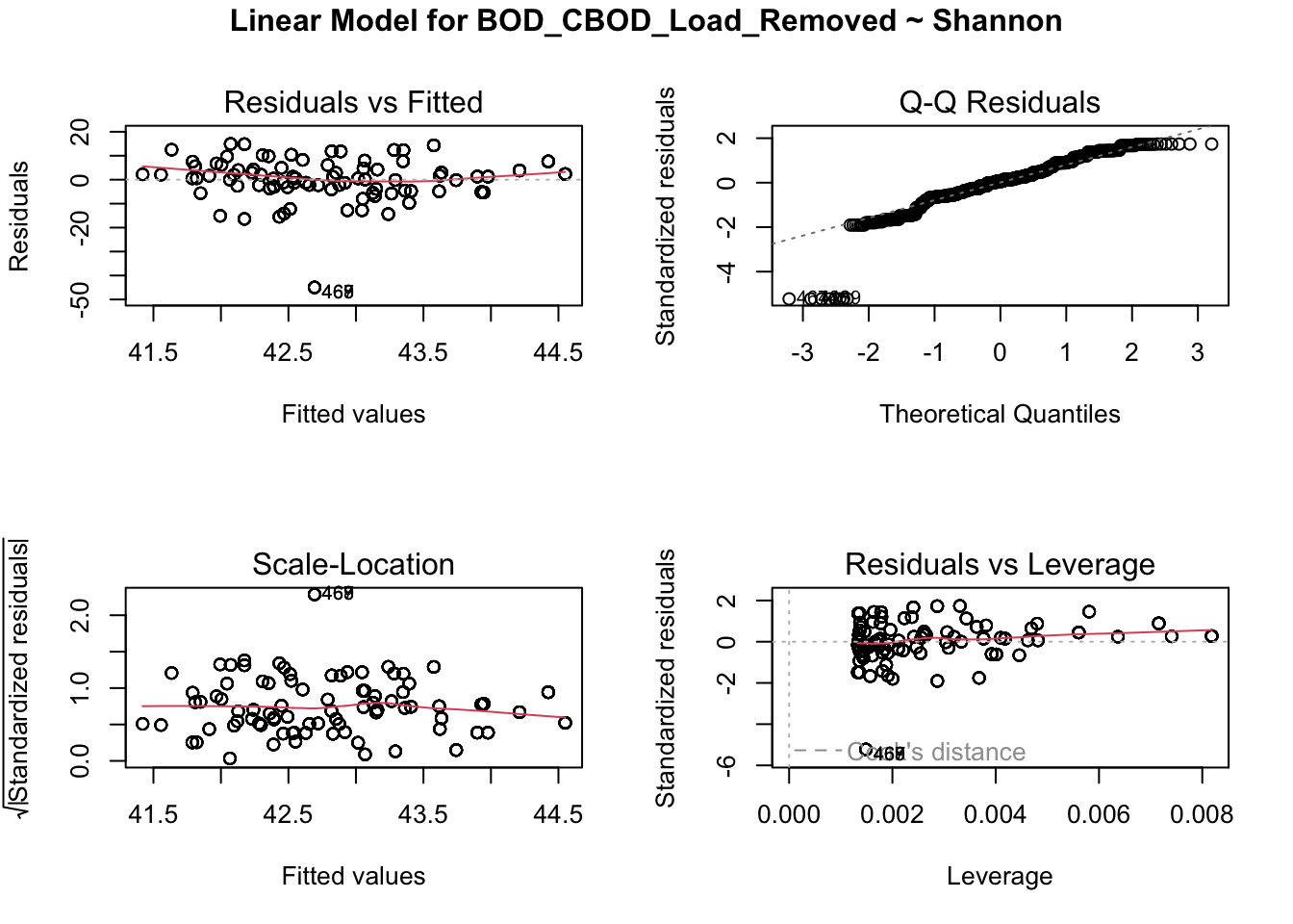 Activated Sludge Model – linear_regressions