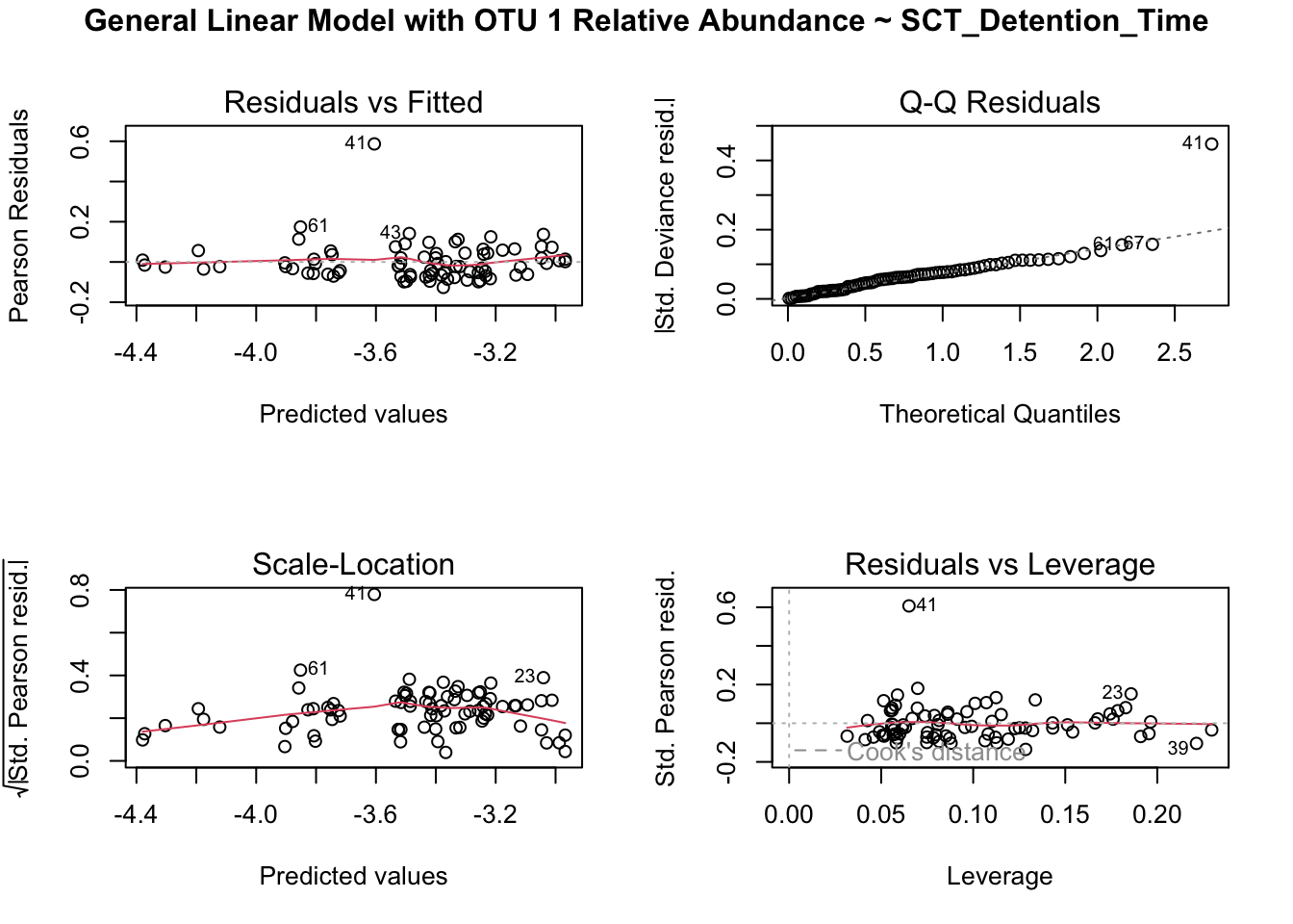 Activated Sludge Model – linear_regressions